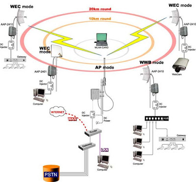 Pengertian NIC, Repeater, HUB, SWITCH, Router, Bridge :: SyRwa Community IT