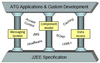 > My Space, My Voice ***: ATG Dynamo Application Framework (DAF) and ...