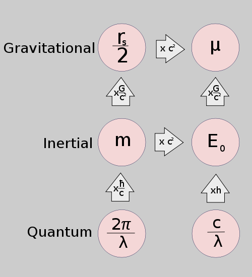 Multiplication by Infinity: Mass and the Constants: Relationships