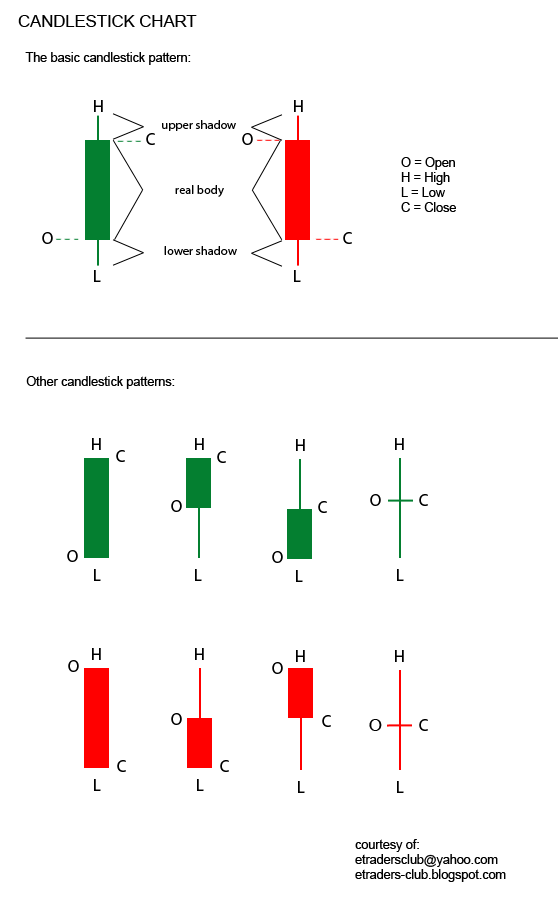 STOCKS MARKET TECHNICAL ANALYSIS: 5 - CANDLESTICK CHART CONSTRUCTION