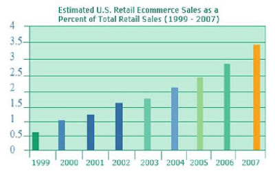 E-Commerce: History and Evolution of E-commerce