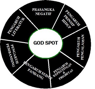 God Spot (Point of God) - Modification Honda Jazz