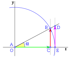 Cálculo: Línea Tangente