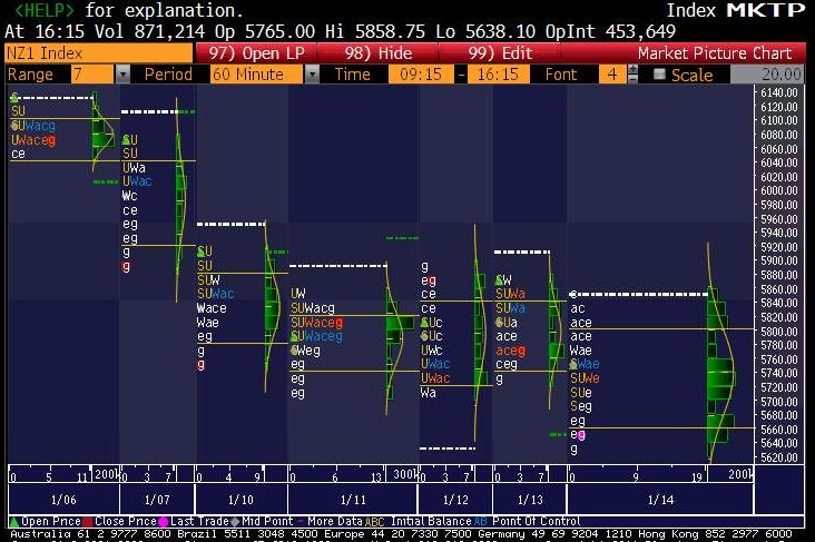 Quantitative Trading and Thoughts: Nifty Market Profile and Volumes ...