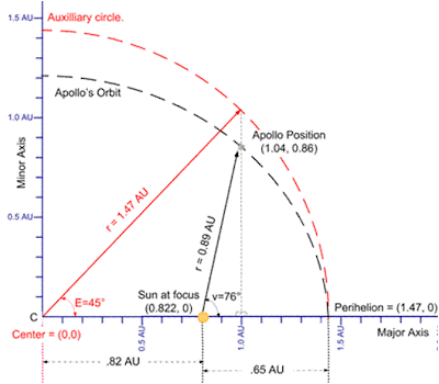 A Thought Experiment: Reference: 13 Steps to Compute Classic Orbital ...