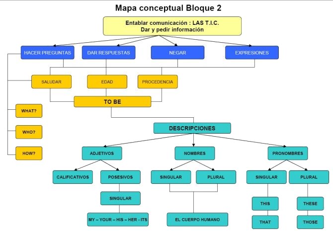 C.E.PER. XEMINA: Recursos de Ingles: Contenidos