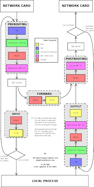 Enjoy ur trip to Technology: Packet FLow Diagrams