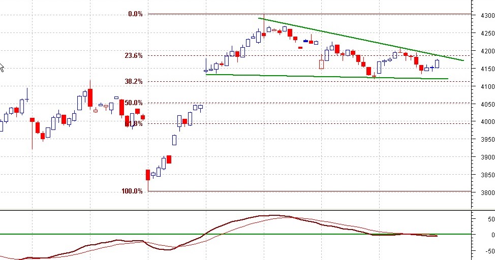 Trading With Trends: Nifty Inside Contracting Triangle, Wait for Breakout