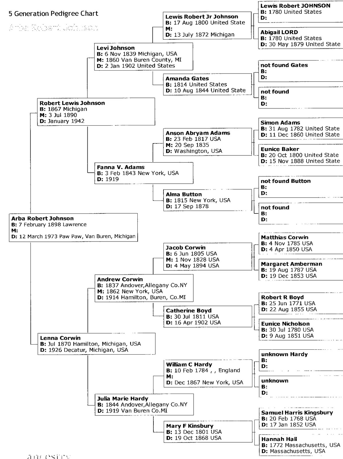 Ancestry of Arba and Bertha Johnson
