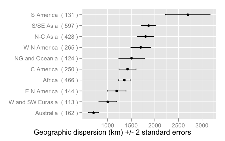 Typfreq: Geographic dispersion