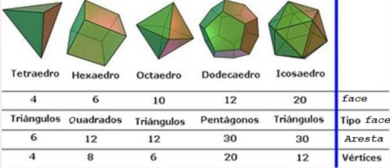 .: 5 sólidos perfeitos de Pitágoras e Platão