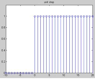 Learn: Unit impulse using MATLAB