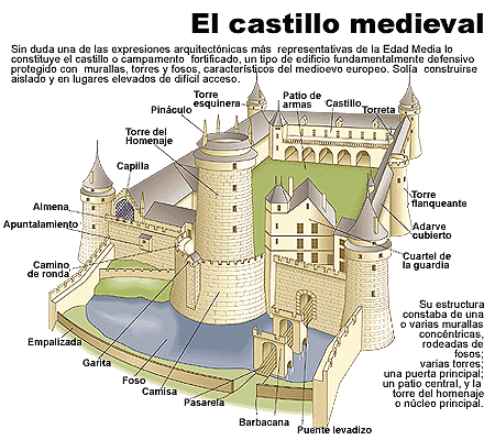 ekipo_blanco: Plano de un castillo medieval..