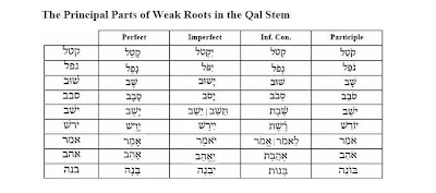 No Other Name: Principal Parts of Qal Stem Weak Roots