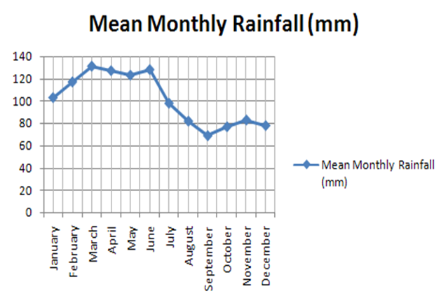 SRP - Mina: climate graph and materials and methods