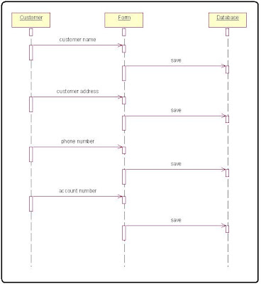 Online Banking System Sequence Diagram For Bank Process Algorithm