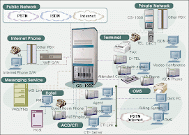 บริษัท โกลบอล ยูนีค เอ็นเตอร์ไพรส์ จำกัด: GOLDSTAR / LG-NORTEL CS1000 ...