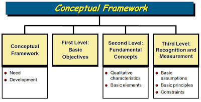All about Accounting: Conceptual Framework of Accounting