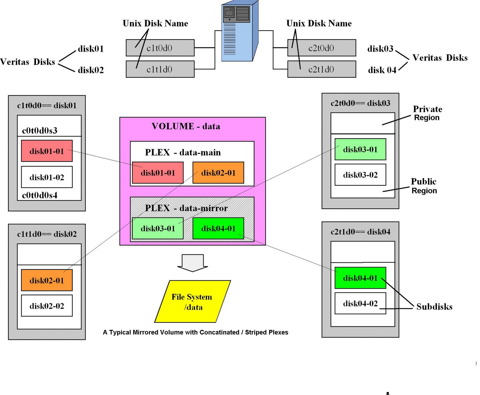 Solaris Expert Corner: VxVm - CREATING A MIRRORED VOLUME