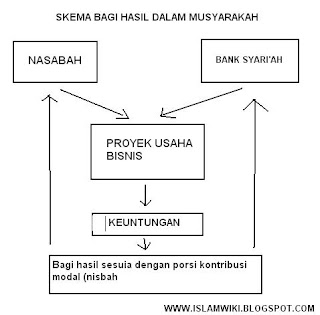 Bagi Hasil dalam Bank Syariah (Musyarakah dan Mudharabah)