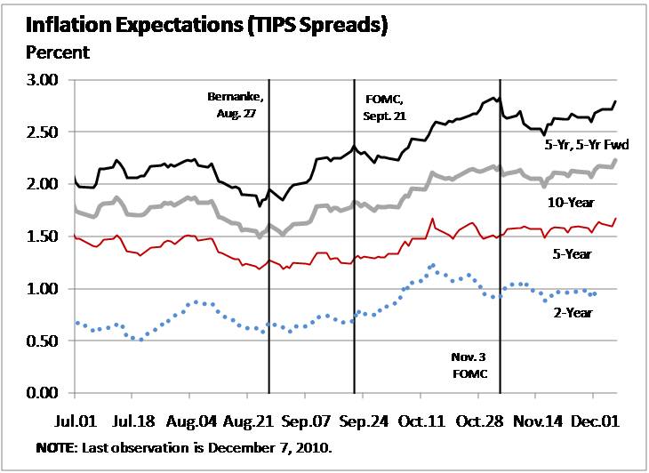 MacroMania: Nominal Interest Rates and Inflation Expectations in the U.S.