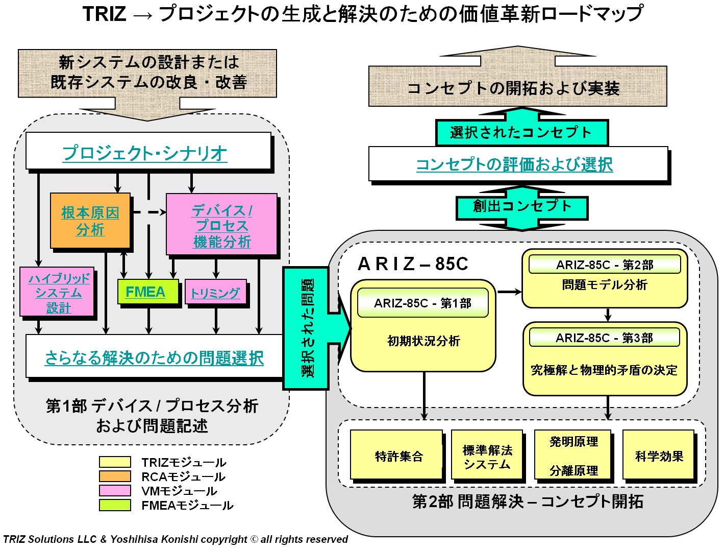 創造性革新: プロジェクトの生成と解決のための価値革新ロードマップ