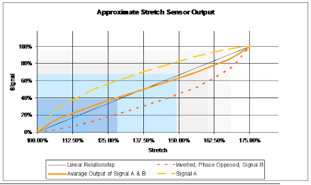 Building Stuff: Motion Capturing with Stretch Sensor