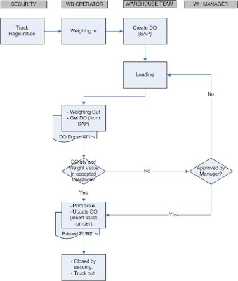Personal Folder: Technical Evaluation for WEIGHBRIDGE – SAP SOLUTION ...