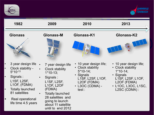 Big World Small Talk: GLONASS: GLObal NAvigation Satellite System