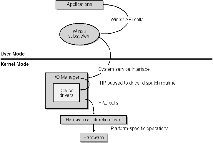 Software solutions and tutorials: WDM Device driver tutorial and WDM ...