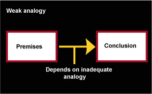 Logical Principles: Informal Fallacies: Fallacies of Weak Induction
