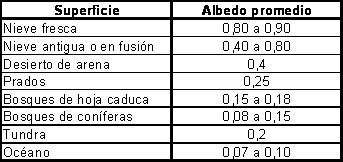 cambio climático, energía: El albedo