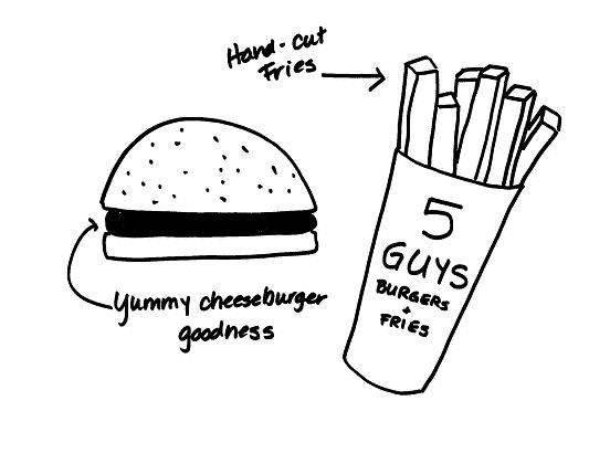 My Life In Food: A Culinary "Art" Journal: Restaurant Review: 5 Guys ...