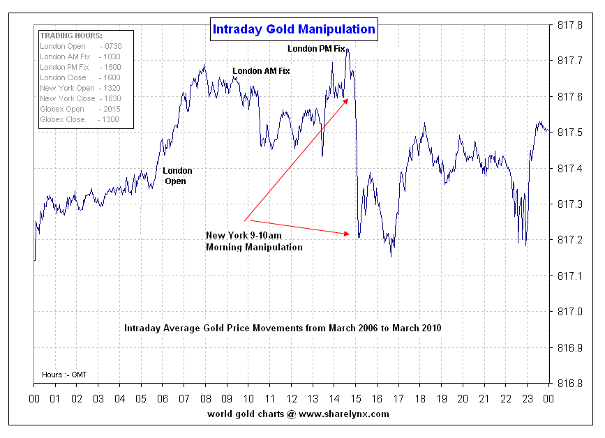 Jesse's Café Américain: The Intra-Day Pattern in Gold Trading