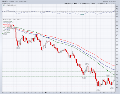 Jesse's Café Américain: US Dollar Weekly Charts with Commitments of ...