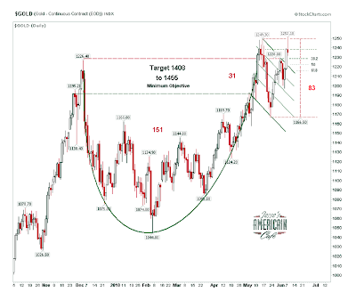 Jesse's Café Américain: Gold Bulls Are In Their Cups and the Bull ...