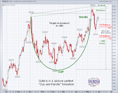 Jesse's Café Américain: Gold Daily Chart: The Handle Forms, a Reader's ...