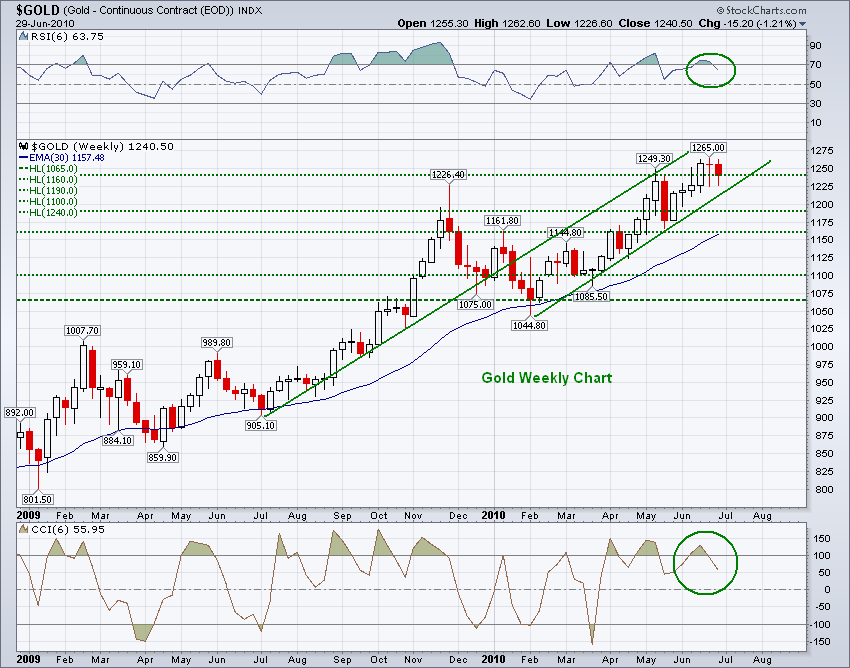 Jesse's Café Américain: Gold: Chart Updates - Gold is a Counter Trade ...