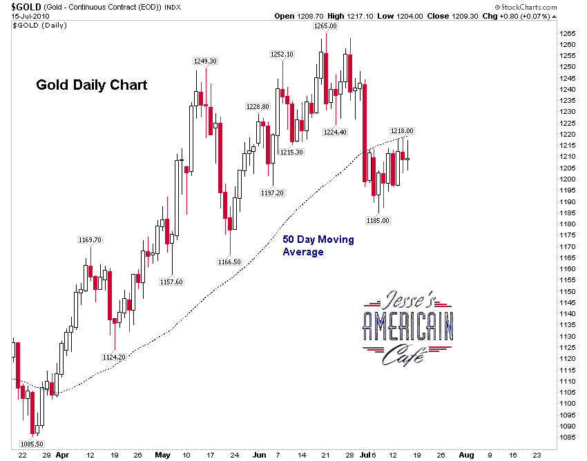 Jesse's Café Américain: Gold Daily Chart, Overhead Resistance, the 50 ...