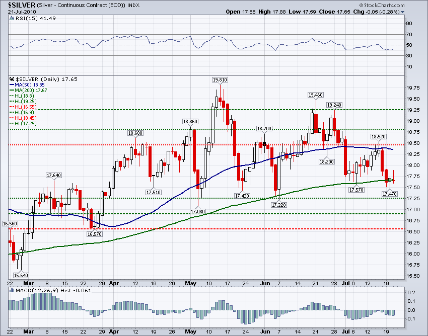 Jesse's Café Américain: Gold Daily Chart; SP 500 September Futures ...