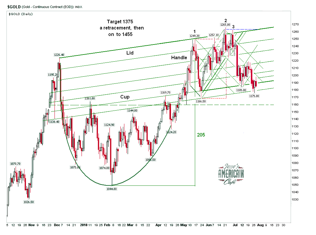Jesse's Café Américain: Gold Daily Chart; SP 500 September Futures ...