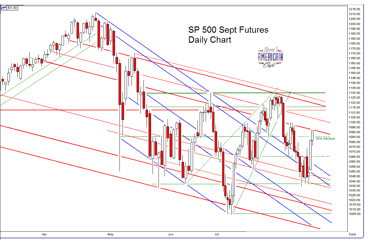 Jesse's Café Américain: SP 500 September Futures Daily Chart