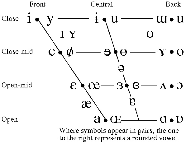 Relearning the World...: French Phonemic Vowels