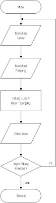 Teknik Komputer: Flowchart dari Menghitung Luas Persegi Panjang