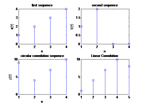 COMPARISION OF CIRCULAR AND LINEAR CONVOLUTIONS