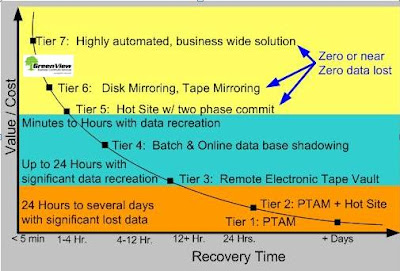 Green Data Center: RTO & RPO