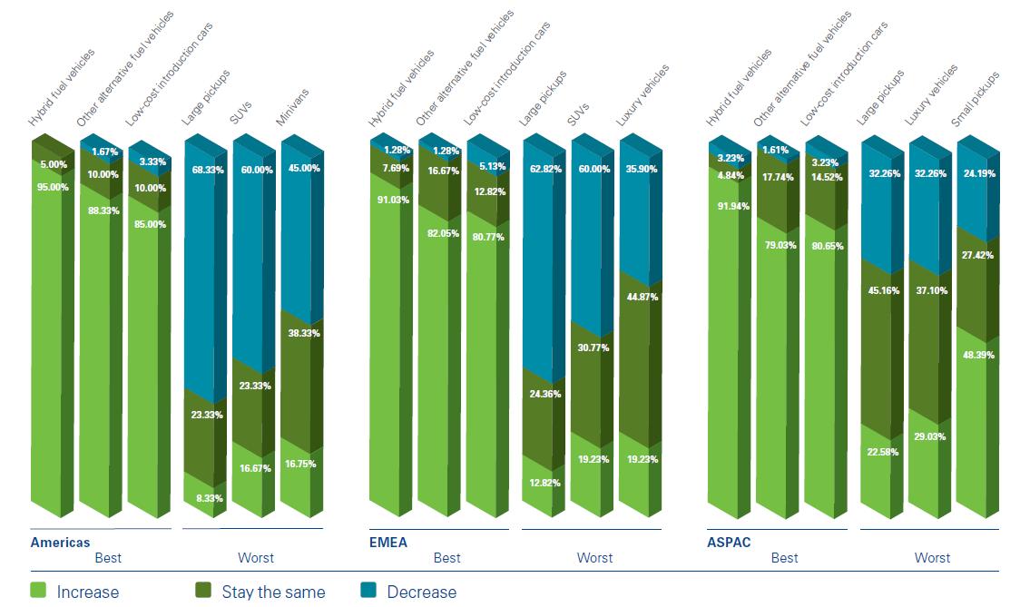 Saxton On Cars: KPMG's Global Auto Executive Survey - 2010 - Brand ...