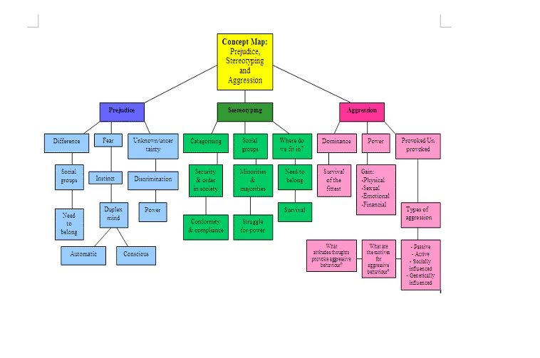 Social Psychology Blog: Concept Map: Prejudice, Stereotyping & Aggression