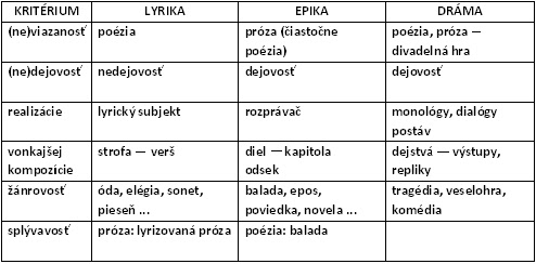 Slovenský jazyk a literatúra: Lyrika, epika, dráma