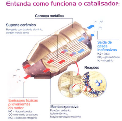 Canal Automobilistico: Como funciona os catalizadores